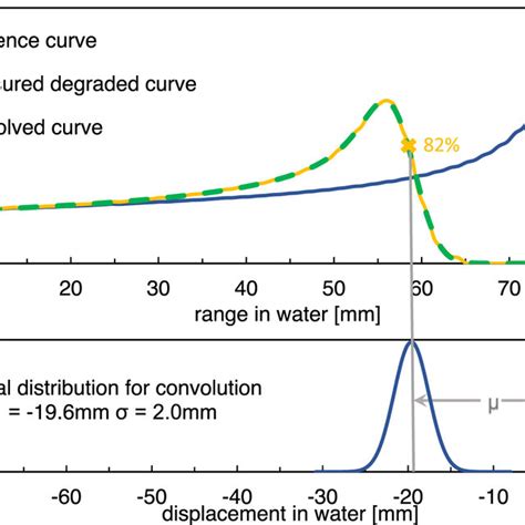 Exemplary Graph Showing The Extraction Of The Modulation Power From A