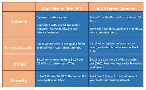 AWS Direct Connect Overview Component Features Use Cases