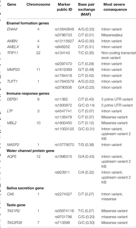 table 1 from a new model for caries risk prediction in teenagers using