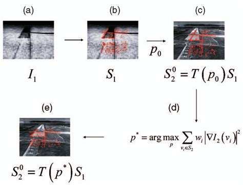 The Flow Of The Multisensor Registration Algorithm A Input Image I