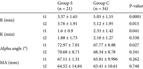 Thromboelastography Parameters Of Patients Download Table