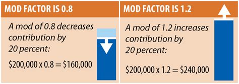 Workers Compensation Experience Modification Factor Minnesota Counties Intergovernmental Trust