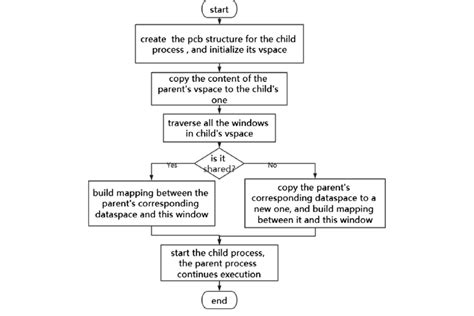 The Execution Flow Of Fork Download Scientific Diagram