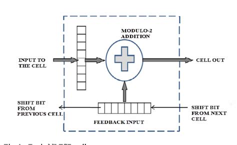 Figure 1 From Design And Fpga Realization Of Mc Cdma System Using Pseudo Chaotic Sequence
