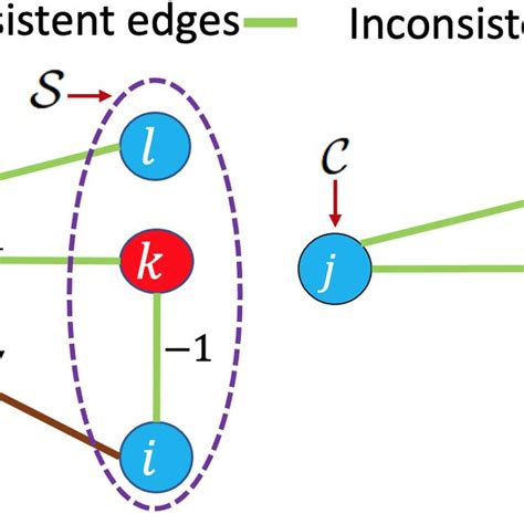 An Example For Edge Weight Updating A Cycle I → J → K With