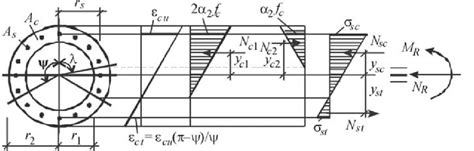 Modelling Of Linear Strain And Stress Distributions In The Concrete And Download Scientific
