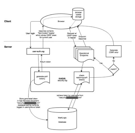 Csrf Attack Application Protection