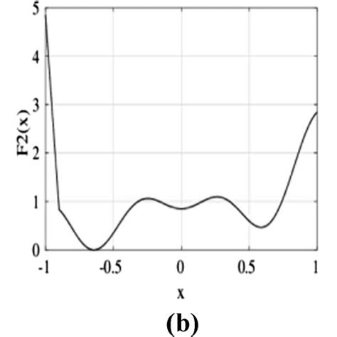 the non convex synthetic functions a f1 b f2 and c f3 download
