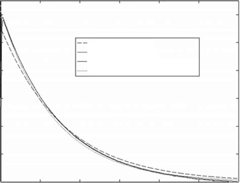 Residence Time Distribution Curves Download Scientific Diagram