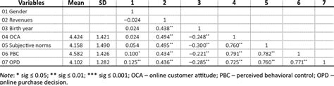 Descriptive Statistics And Correlations Matrix Download Scientific