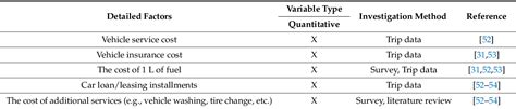 Table 3 From Factors Affecting Car Sharing Services Semantic Scholar