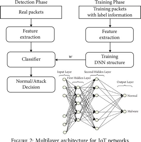 figure 1 from design and analysis of multilayered neural network based