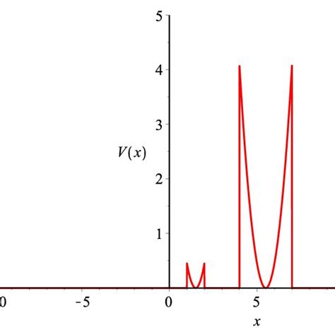 The Parabolic Double Barrier Potential With A 1 B 1 5 C 2 D