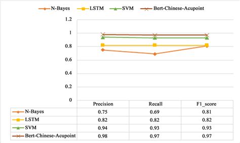 Classification And Evaluation Indicators Of Each Model Download