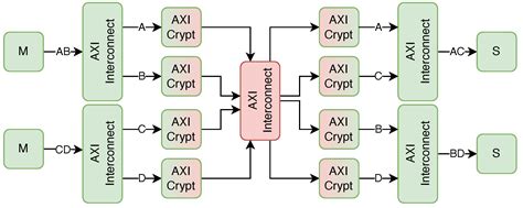 Encryption Axi Transaction Core For Enhanced Fpga Security