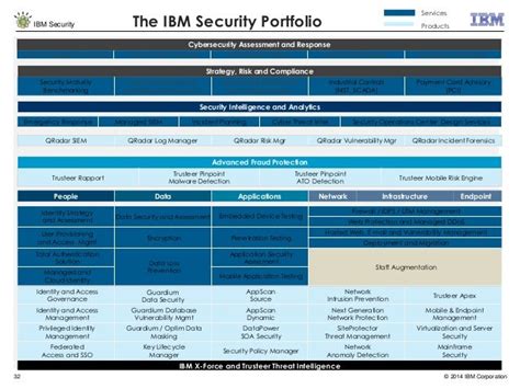 Ibm Security Portfolio 2015