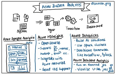 Azure Big Data Analytics What Is Big Data By Sourabh Garg Medium