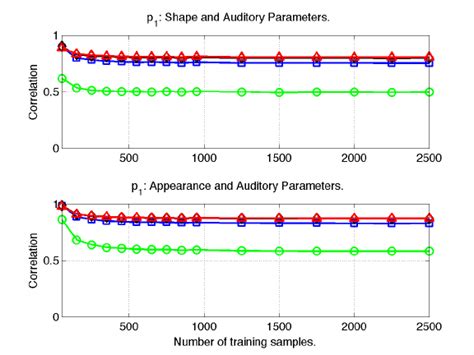 The Value Of The First Canonical Correlation Coefficient Calculated