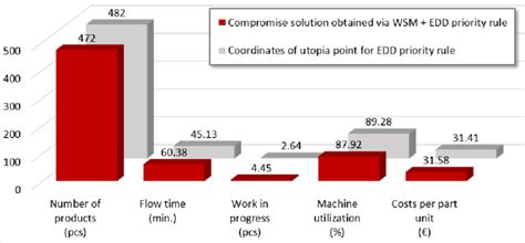the comparison of coordinates of the ideal point for the edd priority