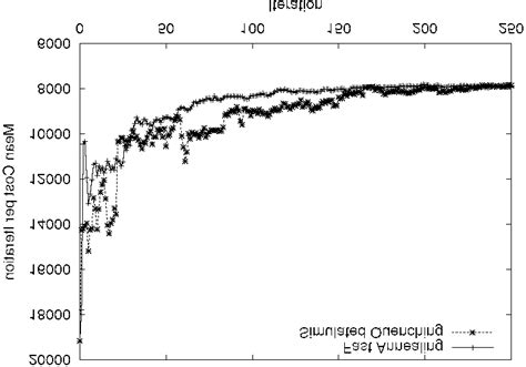 Comparison Between Fast Annealing Sa And The Simulated Quenching Download Scientific Diagram