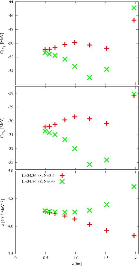 Figure 1 From Regularization Methods For Nuclear Lattice Effective