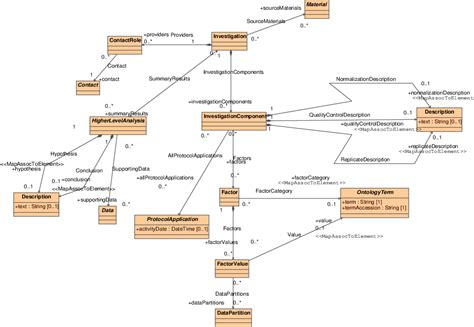 Figure 13 From Extensible Framework For Standards In Functional Genomics 2 Results 21 The Fuge