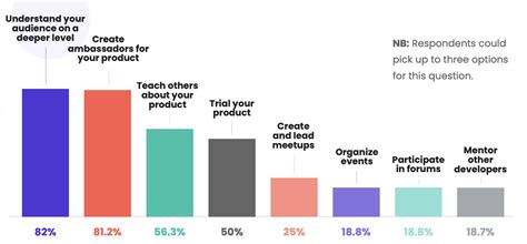 How Can Developer Marketers Get The Most Out Of Developer Communities