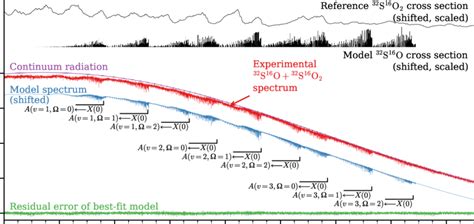 An Experimental Spectrum Showing 32 S 16 O A 1 ← X 0 A 2 ← X 0 Download Scientific