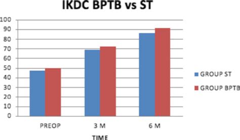 Comparison Of International Knee Documentation Committee Ikdc Score