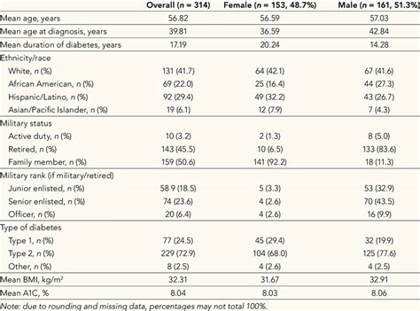 Sample Characteristics By Sex Download Table