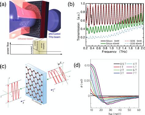 graphene endowed terahertz modulator leveraging all optical and