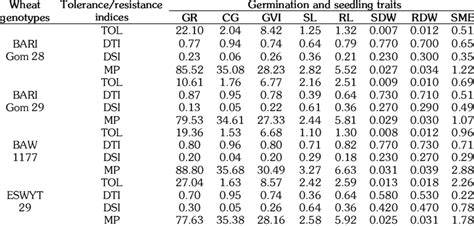 Drought Tolerance Resistance Indices Of Wheat Genotypes Based On Download Scientific Diagram