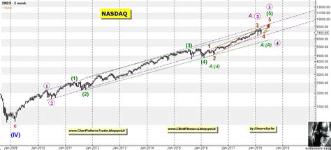 Elliott And Fibonacci Patterns