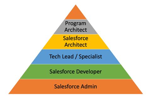 Beginner To Pro The Ultimate Salesforce Learning Plan H2k Infosys Blog