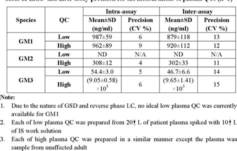 table 2 from development and validation of uplc ms ms methods for
