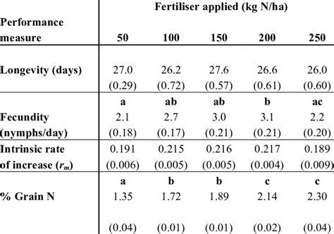 Effects Of Five Rates Of Nitrogen Fertiliser Applications To Winter Download Scientific Diagram