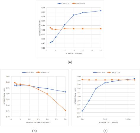 Scalability Results Of Bfgs Lld And Duo Ldl Measured By Intersection