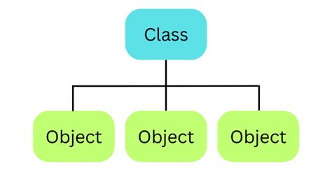 Classes And Object In Java Class Is An Blueprint How To Create An