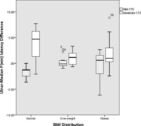 median ulnar f‐wave latency difference fwld in normal overweight