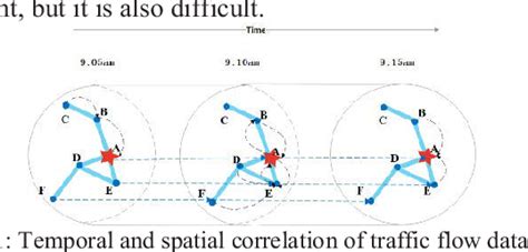 Figure 1 From Dynamic Spatio Temporal Traffic Flow Prediction Based On Multi Fusion Graph