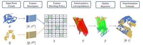 [논문 리뷰] Gs Matching Reconsidering Feature Matching Task In Point Cloud