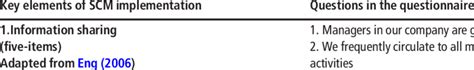 Five Key Elements Of SCM Implementation Download Scientific Diagram