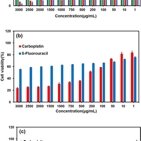 A Effects Of Methanolic Glme Extraction On Normal Cell Lines Pdl Download Scientific Diagram