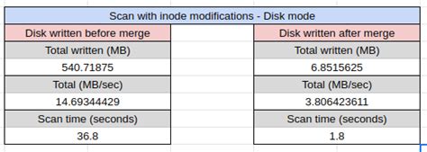 investigate resource usage after unifying fim db · issue 8857 · wazuh