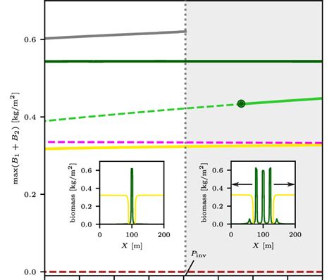Threshold Of Spot Replication Close Up Of The 1d Bifurcation Diagram