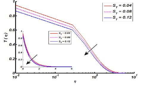 Impact Of Thermal Stratification Parameter St On Temperature Distribution Download Scientific
