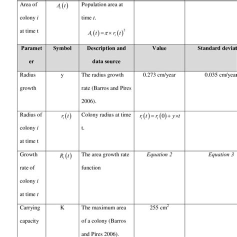 Variables Parameters And Initial Conditions The Time Step Is 1 Year