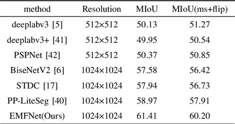 Table Ii From An Image Segmentation Method Based On Transformer And