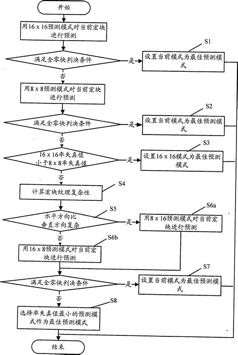 Avs Video Coding Based Fast Intraframe Predicting Mode Selecting Method Eureka Patsnap