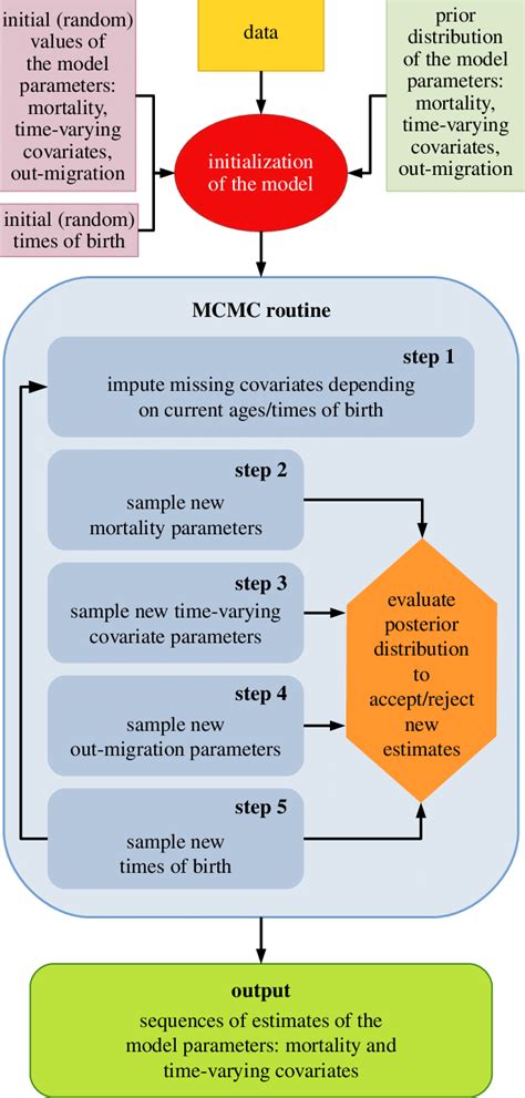 workflow of the bayesian model and the mcmc routine online version in